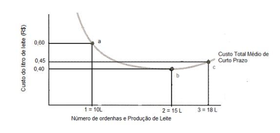 Como determinar a otimização na produção de leite