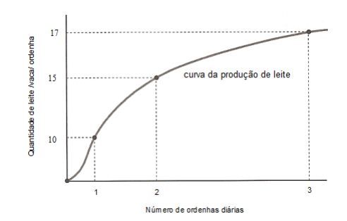 Como determinar a otimização na produção de leite
